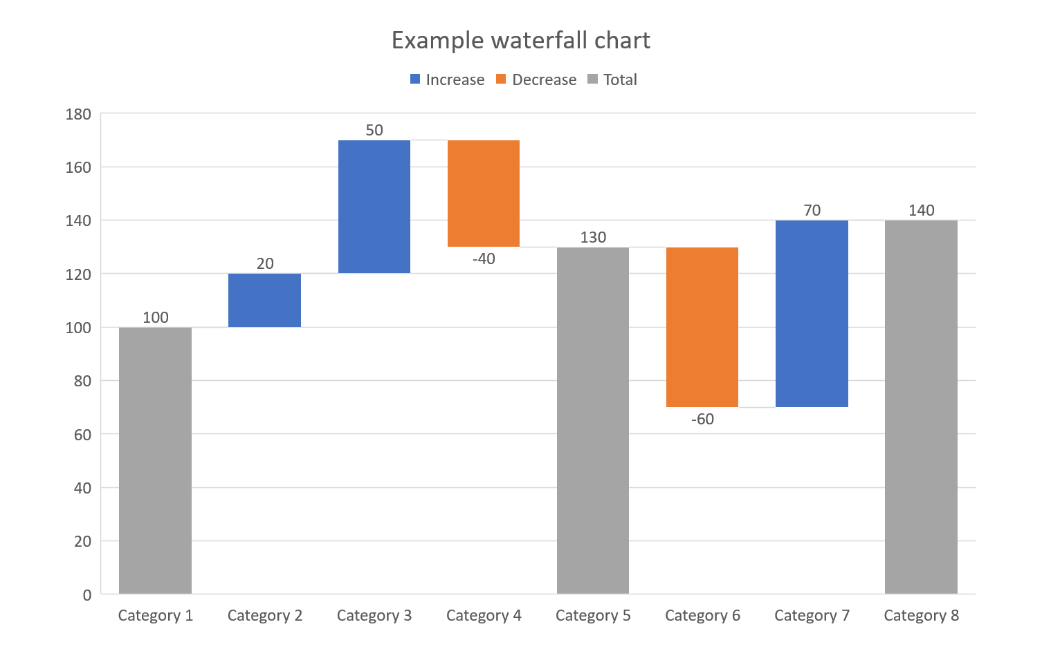 How to create a waterfall chart? A step by step guide