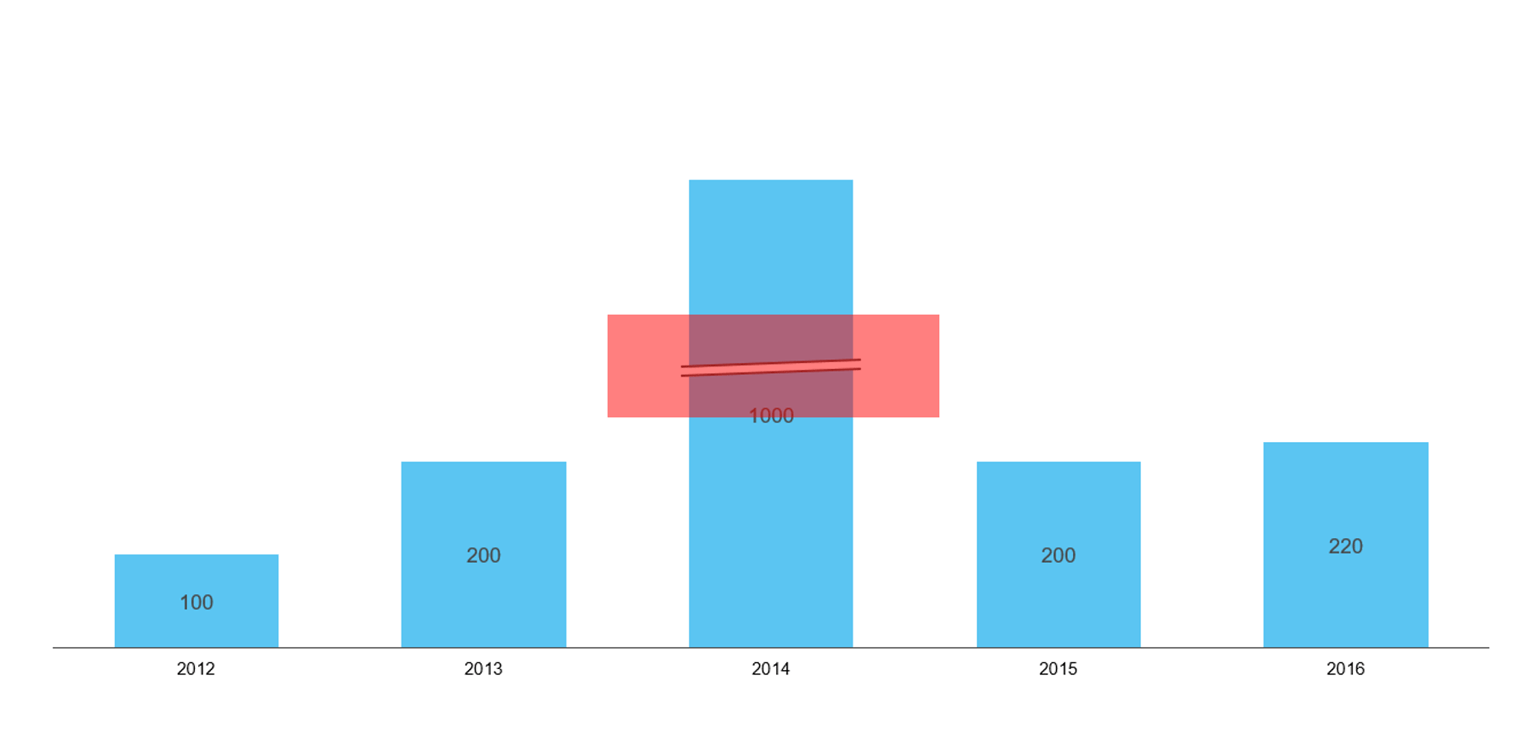 Create clear charts with breaks in PowerPoint in 4 steps