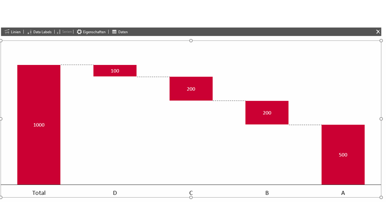 Negative waterfalls with positive values in empower® Charts