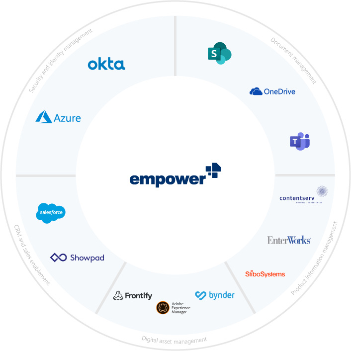empower® integrations: DAM, SharePoint, PIM and individual extensions
